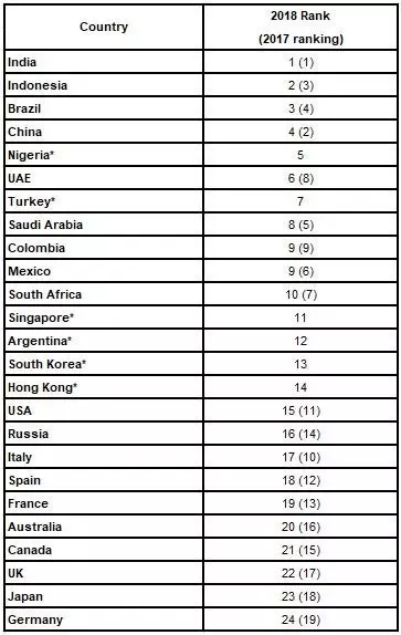 De Ranking vun de meescht digitale Reesender vun 2018.